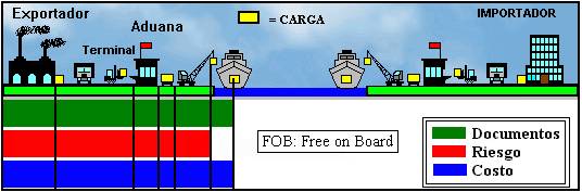 INCOTERMS - FOB